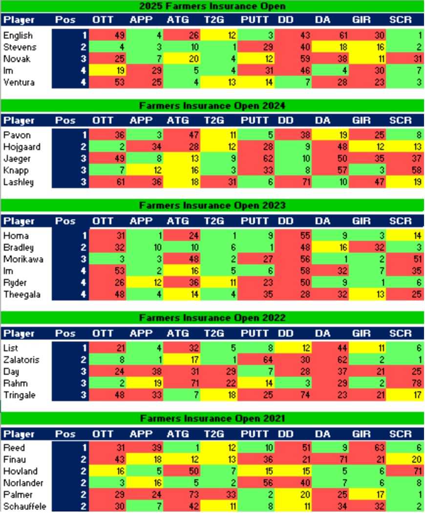Niall Lyons Golf Betting Tips for the Farmers Insurance Open | Oddschecker